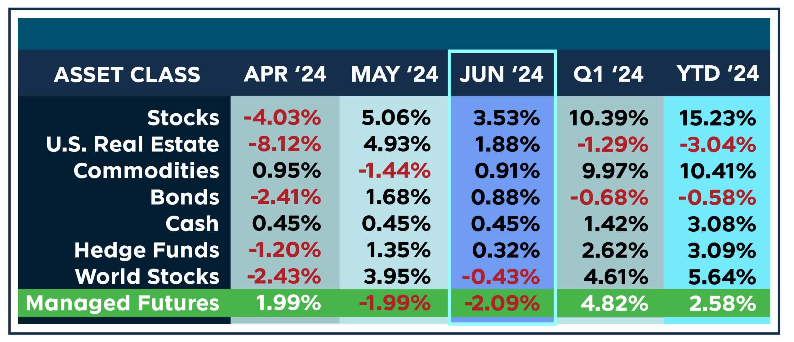 Asset Class Scoreboard: June 2024 | Seeking Alpha
