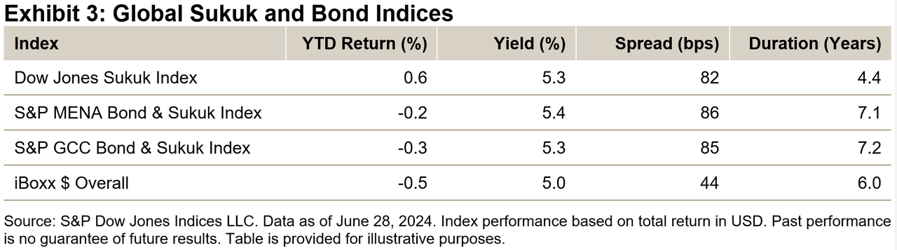 S&P DJI Global Islamic Equity Benchmarks Up 13% In H1, Outperform ...