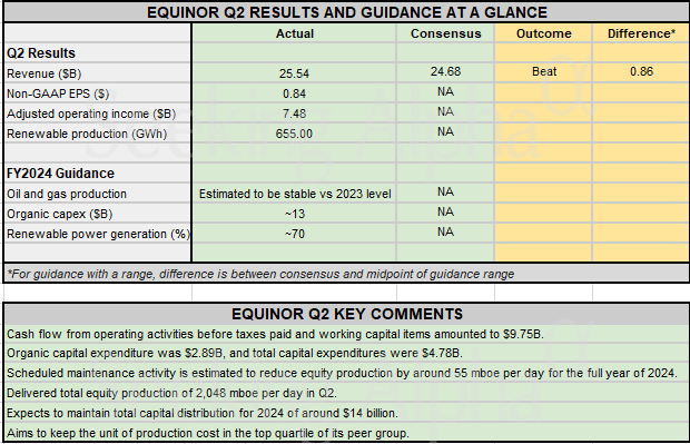 Earnings Summary: Equinor Q2 revenue tops estimates | Seeking Alpha
