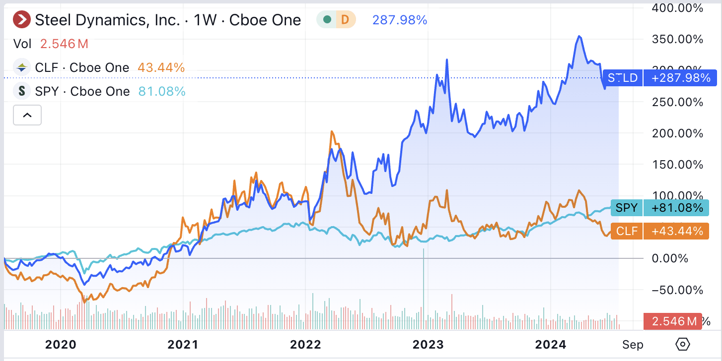 Steel Dynamics: Trump Trade Stock (NASDAQ:STLD) | Seeking Alpha