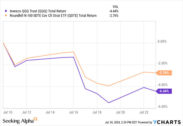 QDTE ETF: A New Fund That Writes Daily Options And Pays Weekly (BATS ...