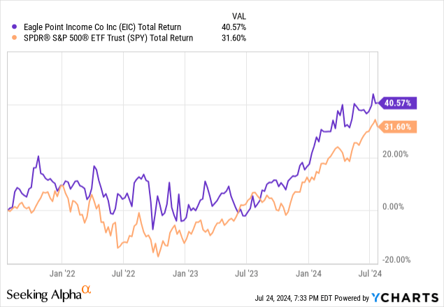 Eagle Point Income: May Benefit From Interest Rate Cuts (NYSE:EIC ...