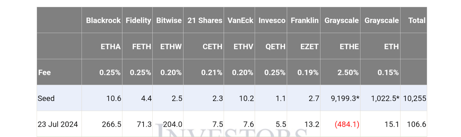 Bitwise's ETHW Stands Out Among The Spot Ethereum ETFs (NYSEARCA:ETHW ...