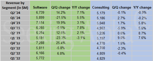 IBM in charts: Revenue from software gains, while consulting inches ...