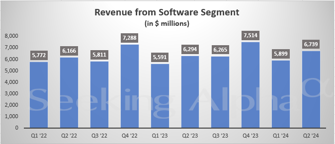IBM in charts: Revenue from software gains, while consulting inches ...