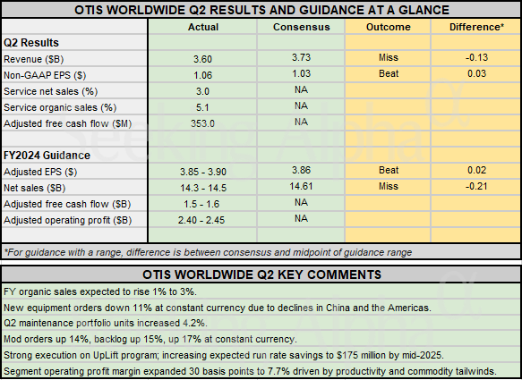 Earnings Summary: Otis Worldwide reports mixed Q2 results, raises adj ...