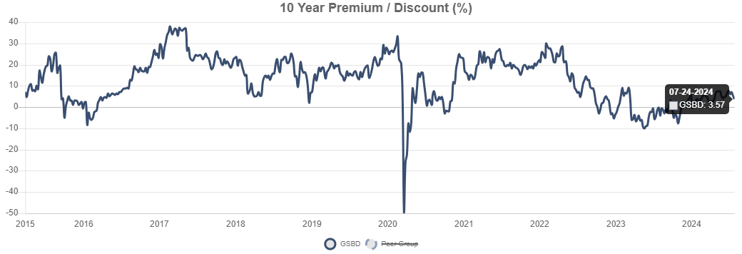 Goldman Sachs BDC: Decreasing Non-Accruals And Increased Investment ...
