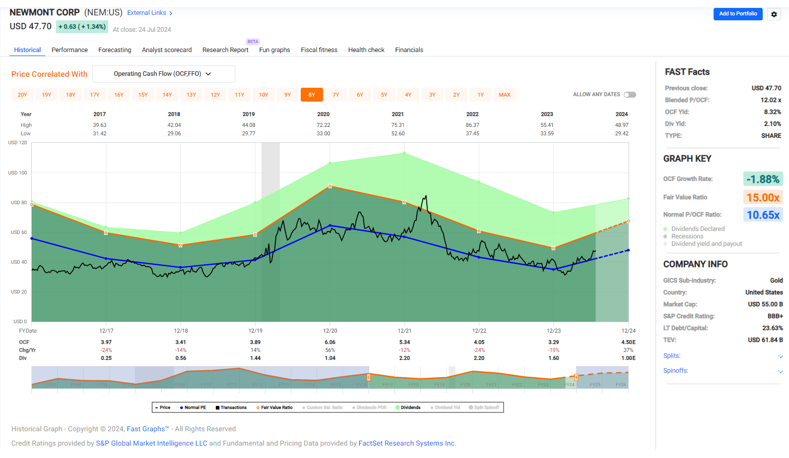 Newmont: Q2 Margins Soar On Back Of Record Gold Price (NYSE:NEM ...