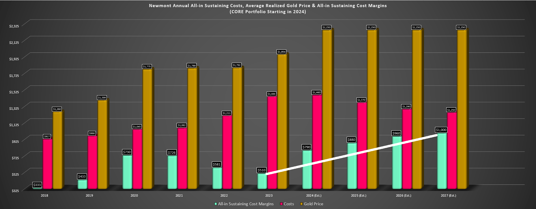 Newmont: Q2 Margins Soar On Back Of Record Gold Price (NYSE:NEM ...