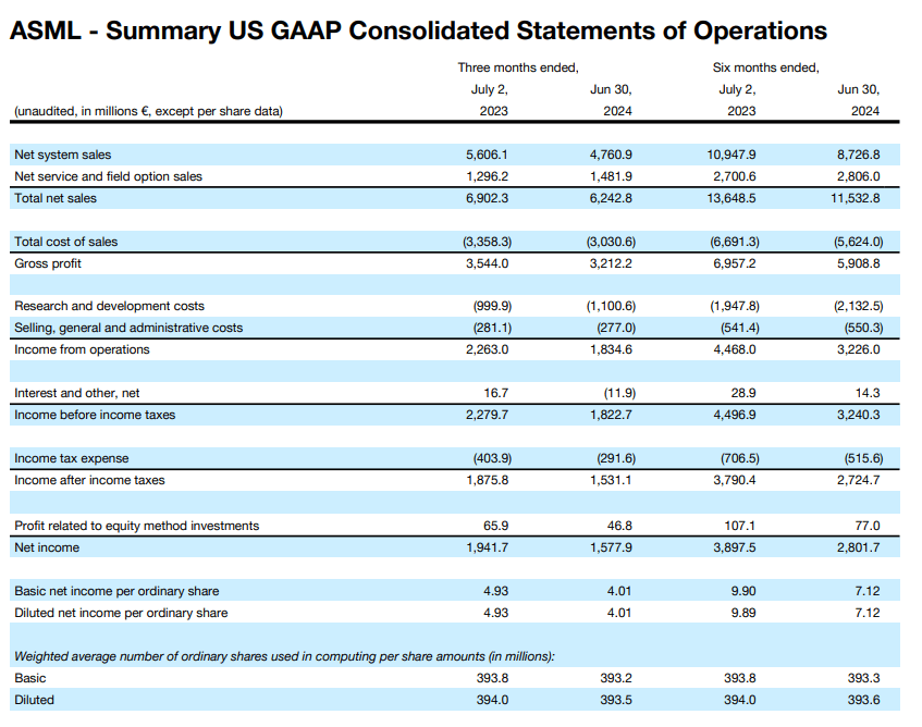 ASML Stock: Q2 Results, China Risks And The Recent Drop (NASDAQ:ASML) | Seeking Alpha