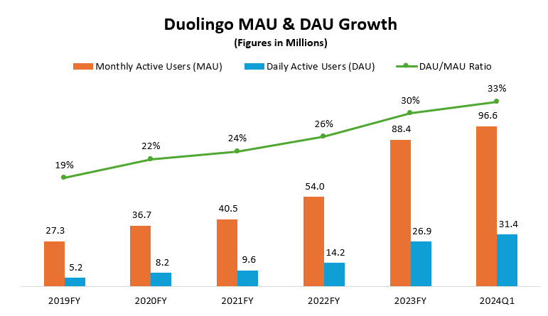 Duolingo: Leading E-Learning Innovator (NASDAQ:DUOL) | Seeking Alpha