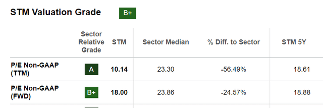 STMicroelectronics Stock: Looking Beyond 2024 (NYSE:STM) | Seeking Alpha