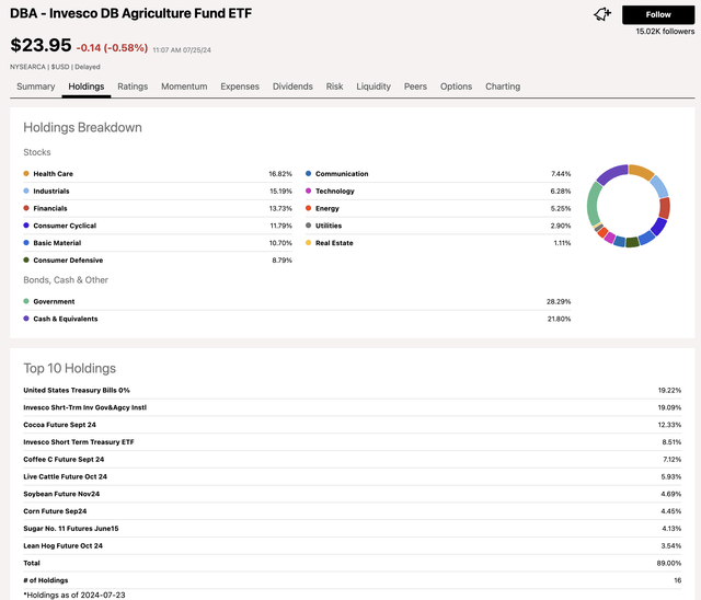 DBA: The Commodities That Feed And Increasingly Power The World (NYSEARCA:DBA) | Seeking Alpha