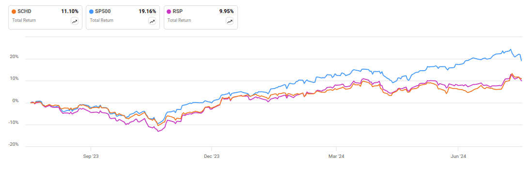 SCHD Vs. The S&P 500: It's Not Only About Total Return | Seeking Alpha