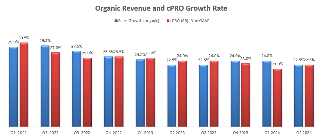 ServiceNow Q2: Strong Now Assist Growth (NYSE:NOW) | Seeking Alpha
