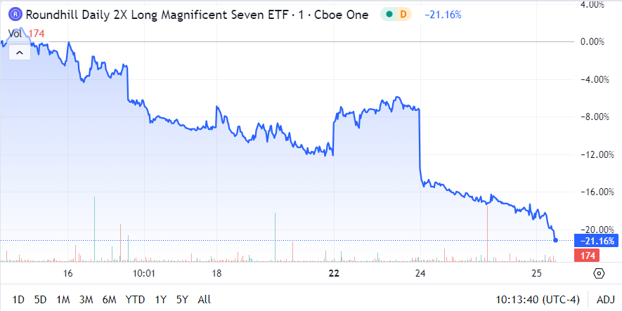 MAGX: Leveraging Magnificent 7 Returns While They Last | Seeking Alpha