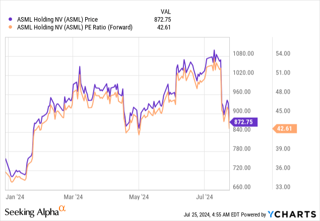 ASML Stock: Q2 Results, China Risks And The Recent Drop (NASDAQ:ASML) | Seeking Alpha