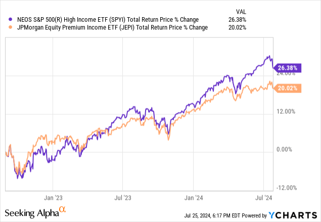 7%-Yielding Dividend Portfolio From SPYI And Three Other Funds (BATS ...