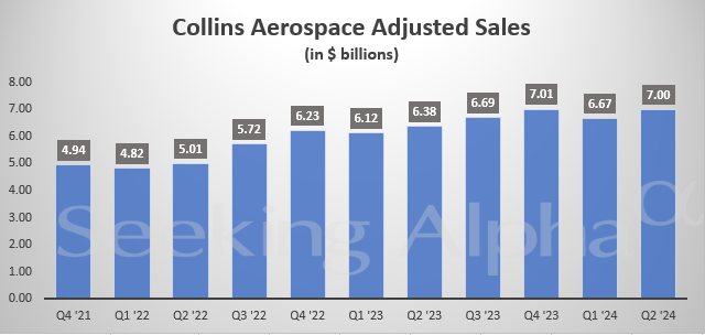 RTX in charts: Pratt & Whitney Q2 sales jump 19% Y/Y (NYSE:RTX ...