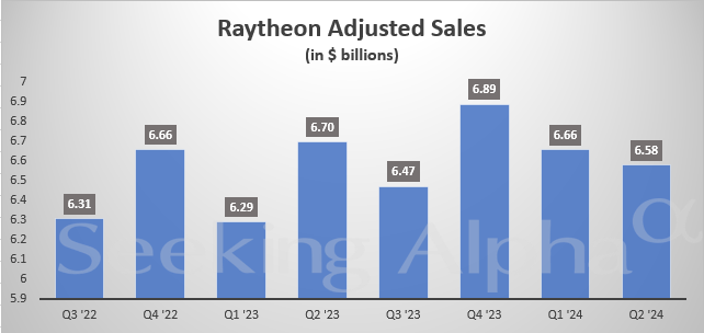 RTX in charts: Pratt & Whitney Q2 sales jump 19% Y/Y (NYSE:RTX ...