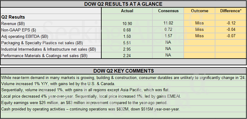 Earnings Summary: Dow Q2 earnings fall short of estimates with $10.9B ...