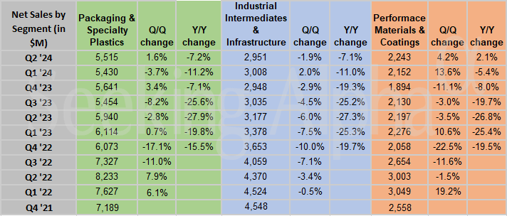 Dow in charts: Sales across geographic regions fall year-over-year in ...
