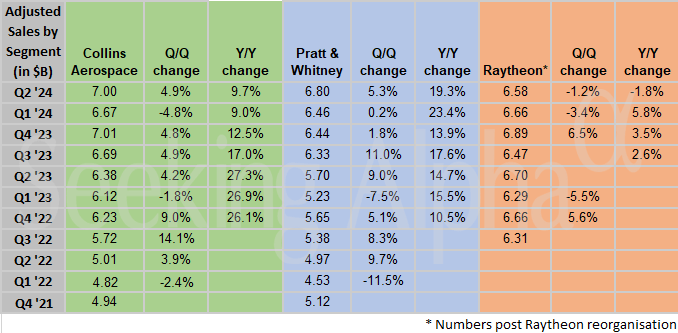 RTX in charts: Pratt & Whitney Q2 sales jump 19% Y/Y (NYSE:RTX ...