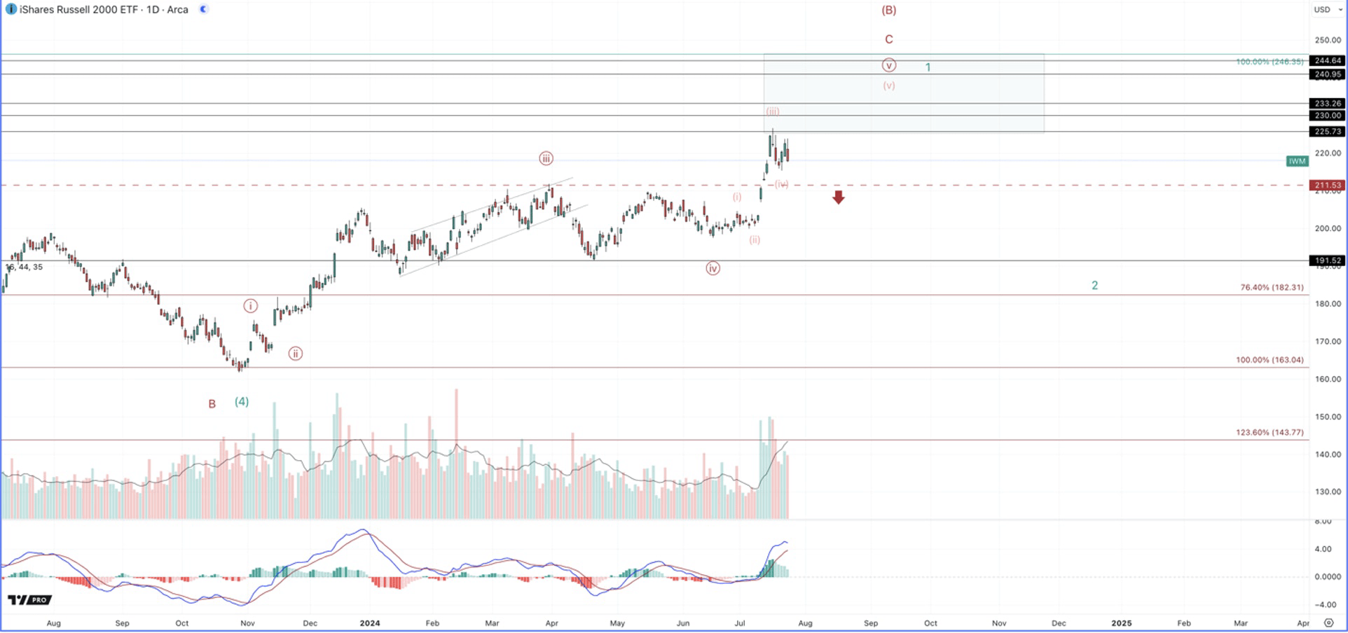 Mag 7 Stocks Should See One More High | Seeking Alpha