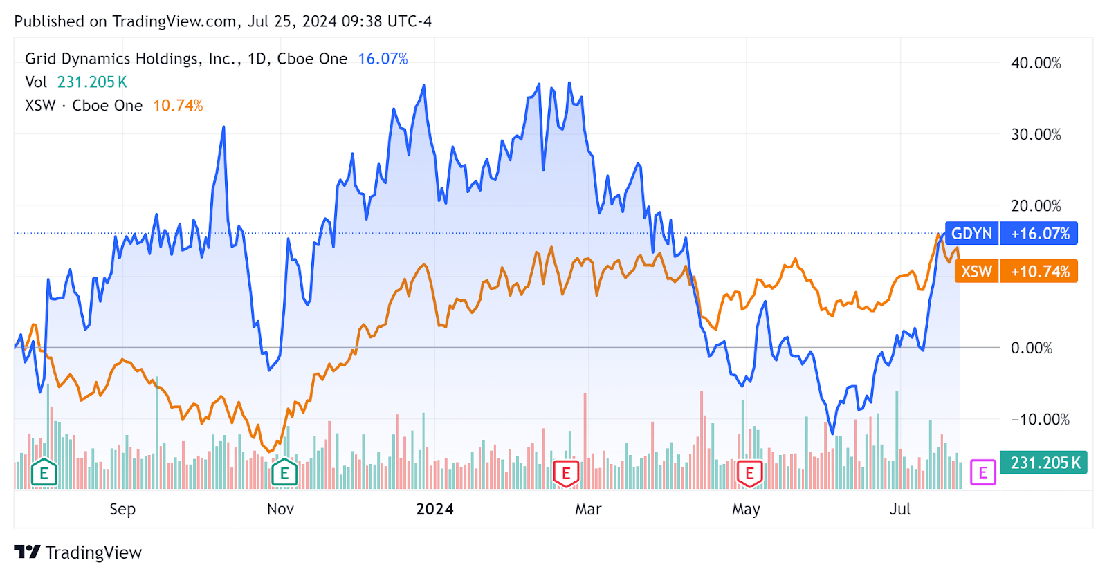 Grid Dynamics Sees Slow Growth, High Costs in Uneven Market Conditions ...