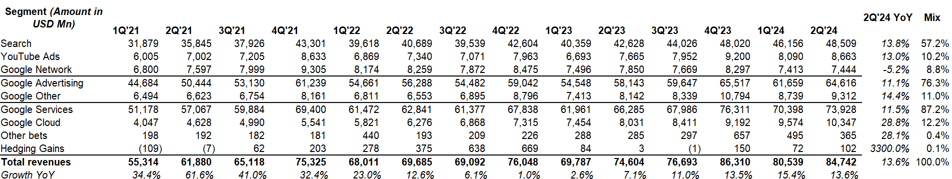 Alphabet Q2 2024 Earnings Update | Seeking Alpha