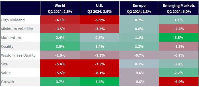 Looking Back At Equity Factors In Q2 2024 With WisdomTree | Seeking Alpha