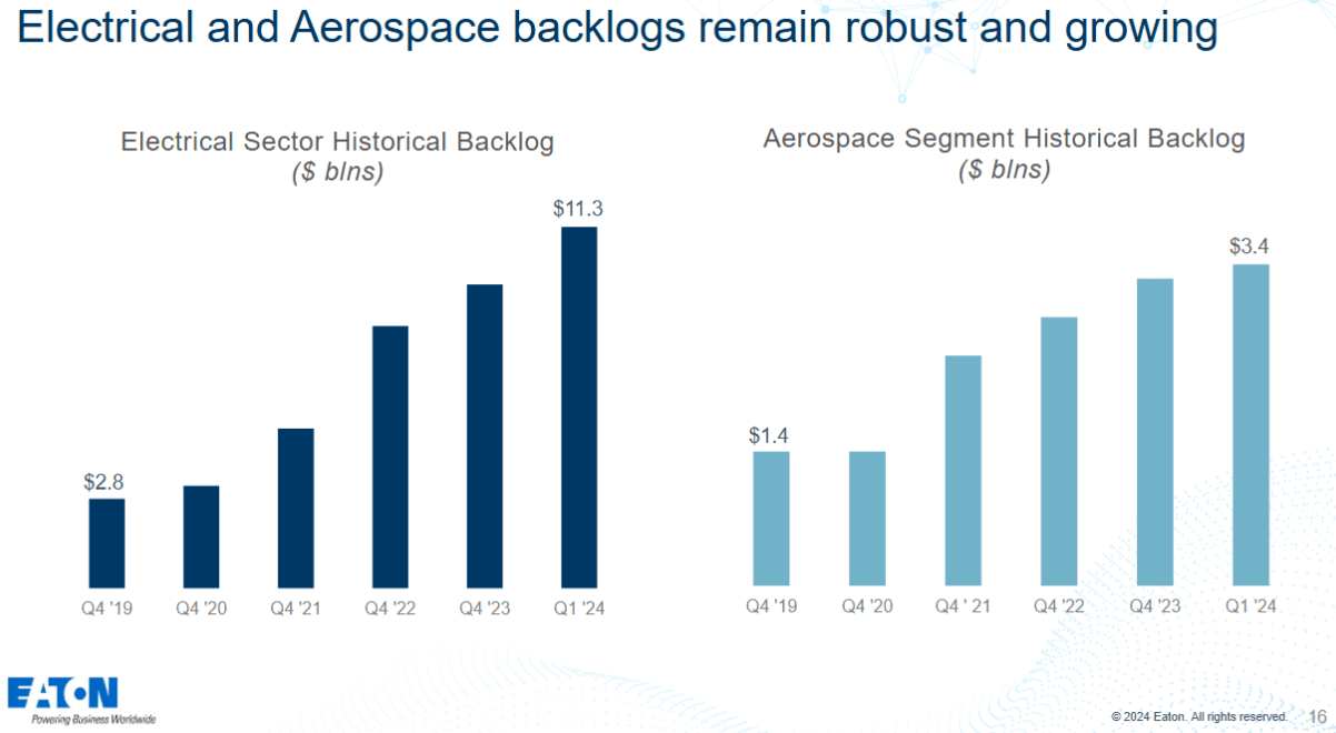 Eaton: AI/Electrification Catalysts Persists - Buy The Dip (NYSE:ETN ...