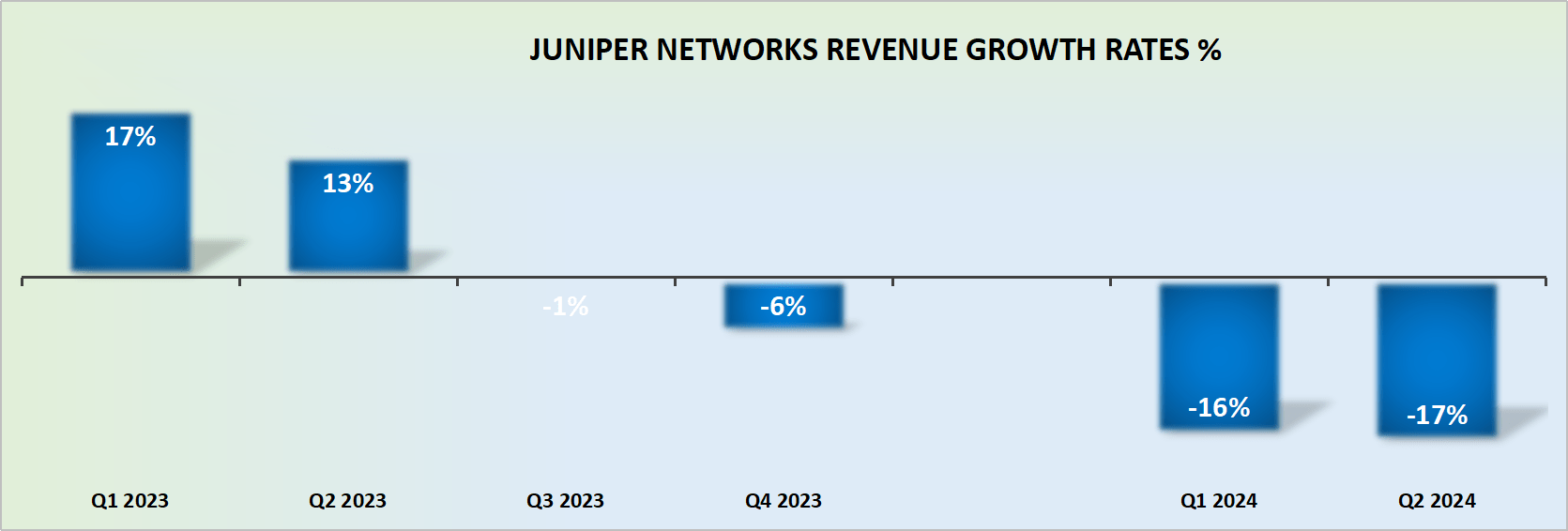 Juniper Networks Earnings: Better To Just Cash In Now (NYSE:JNPR ...