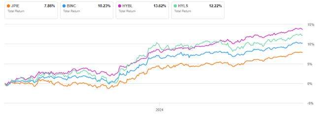 JPIE: Low-Volatility Debt ETF Beating Benchmarks But Lagging Peers ...