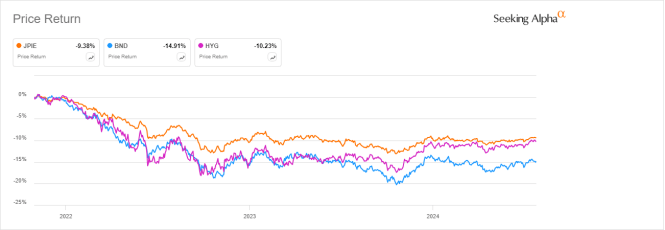 JPIE: Low-Volatility Debt ETF Beating Benchmarks But Lagging Peers ...