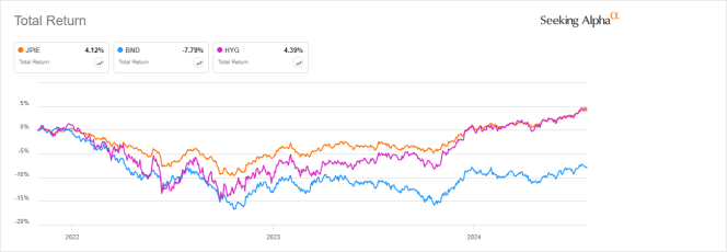 JPIE: Low-Volatility Debt ETF Beating Benchmarks But Lagging Peers ...
