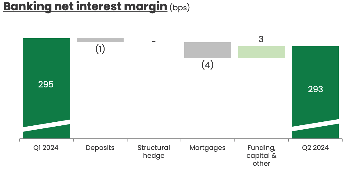 Lloyds Banking Group: NIM Dynamics Still Playing Out As Expected (NYSE ...