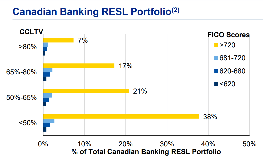 Analyzing Royal Bank of Canada's Credit Quality And Growth (NYSE:RY ...