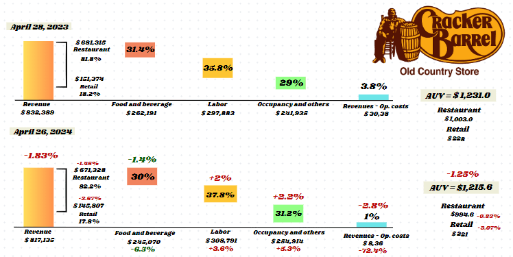 Cracker Barrel Stock: The Road To Relevance Goes Through Five Pillars ...