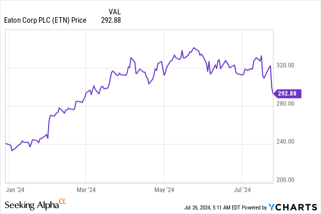 Eaton: AI/Electrification Catalysts Persists - Buy The Dip (NYSE:ETN ...