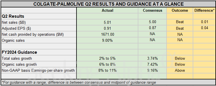 Earnings summary: Colgate-Palmolive beats Q2 earnings; raises FY24 EPS ...
