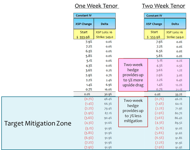 Anatomy Of A 3X-Leveraged Position With Tail-Risk Hedges | Seeking Alpha