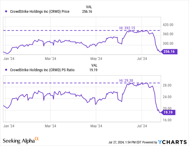 CrowdStrike: Here's The Price I Will Buy After Major Outage (NASDAQ ...