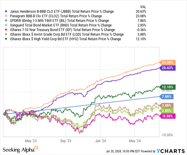 Is CLO Outperformance Set To Continue? | Seeking Alpha