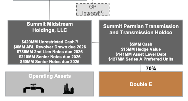 Summit Midstream Partners Successfully Manages Debt And Corporation ...