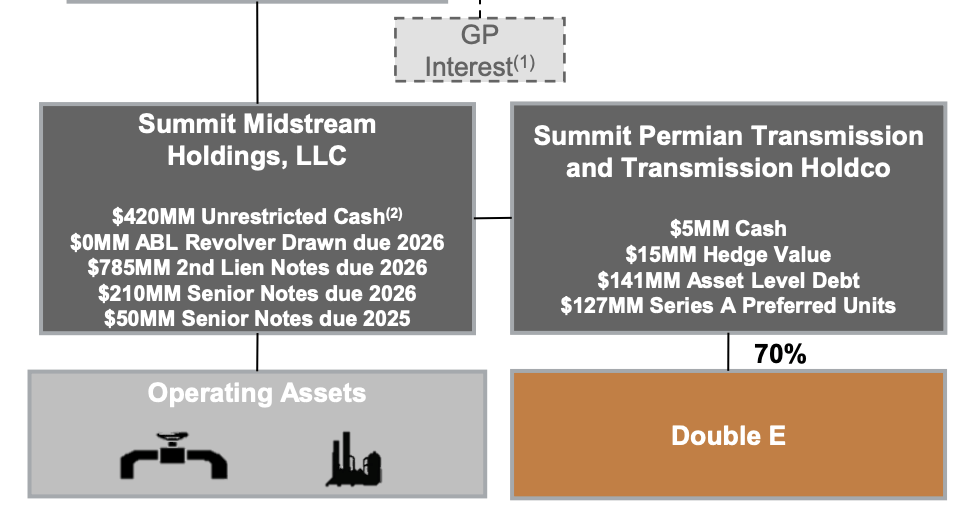 Summit Midstream Partners Successfully Manages Debt And Corporation ...