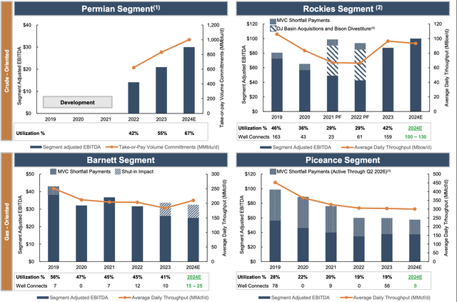 Summit Midstream Partners Successfully Manages Debt And Corporation ...