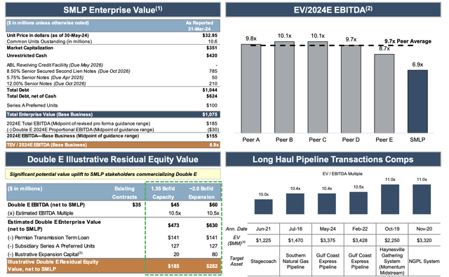 Summit Midstream Partners Successfully Manages Debt And Corporation ...