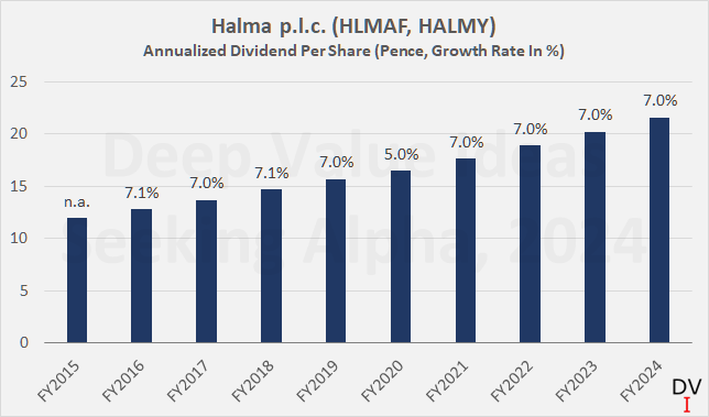 Is Halma Worth The Hype? Analyzing 2024 Earnings And Premium Valuation ...