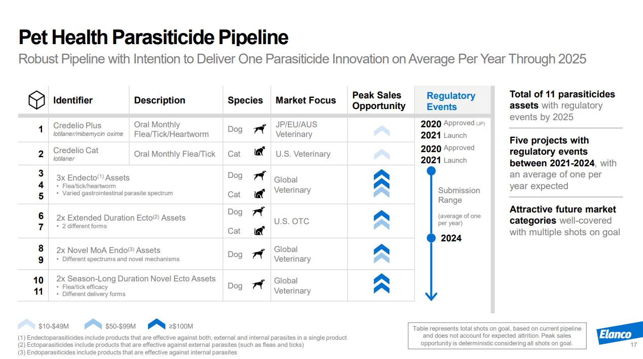 Elanco: Expect Solid Growth From 6 Blockbusters Despite Execution ...